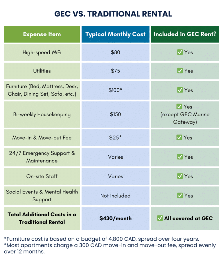 GEC Living vs. Traditional Rentals: A Price and Value Comparison - GEC ...